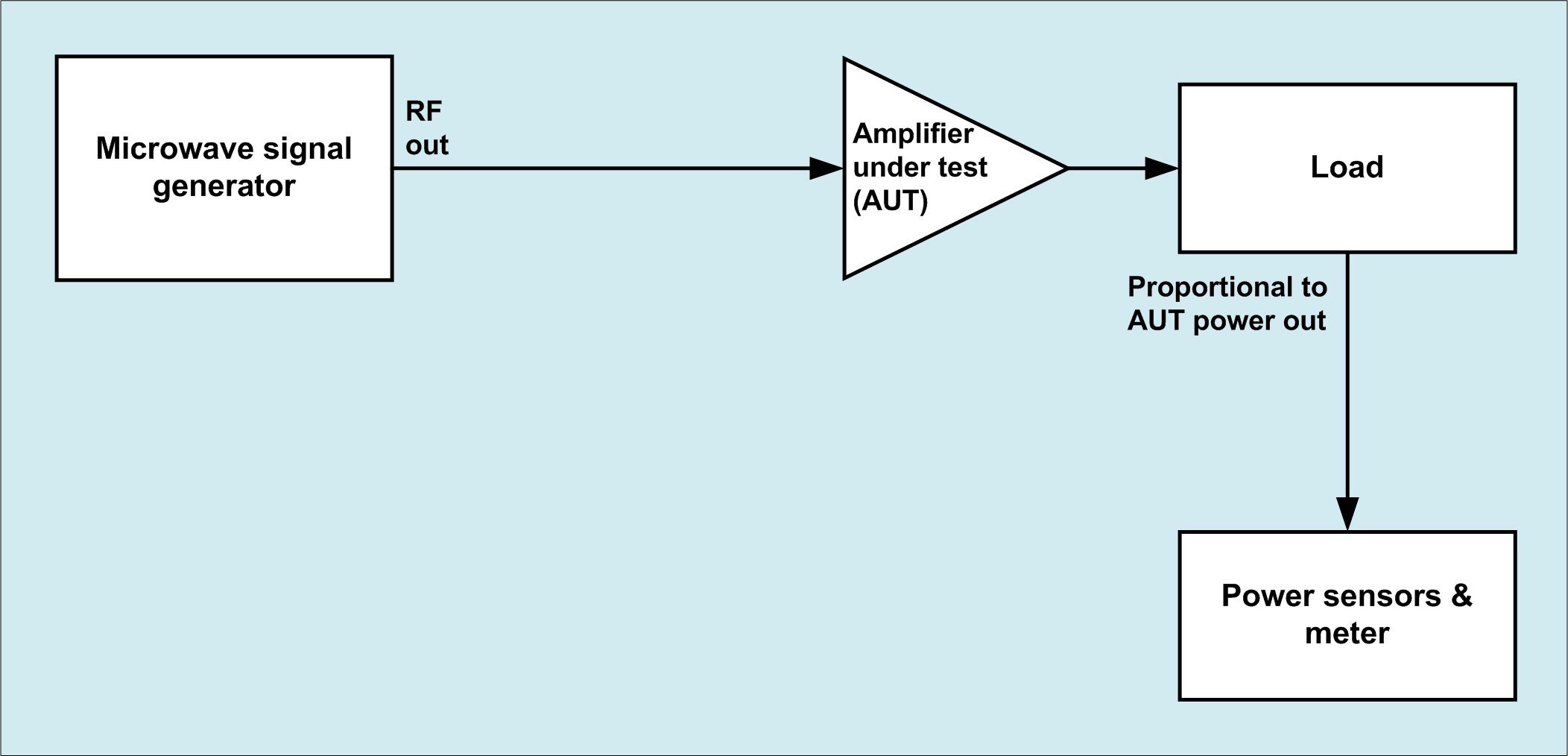 High Power Rf Signal Generators Have The Edge